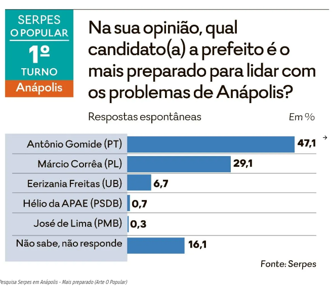 Serpes: Para 47% Gomide é o mais preparado para governar Anápolis ...